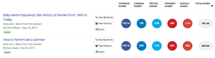 How To Go Viral: Lessons From Top Shared Content | BuzzSumo.com