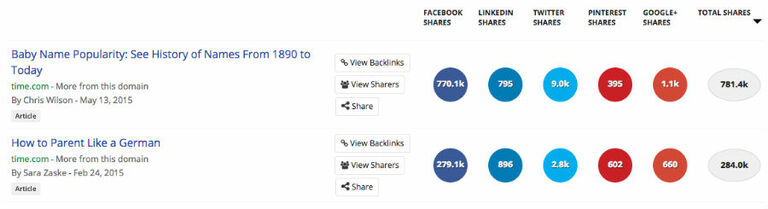 How To Go Viral: Lessons From Top Shared Content | BuzzSumo.com