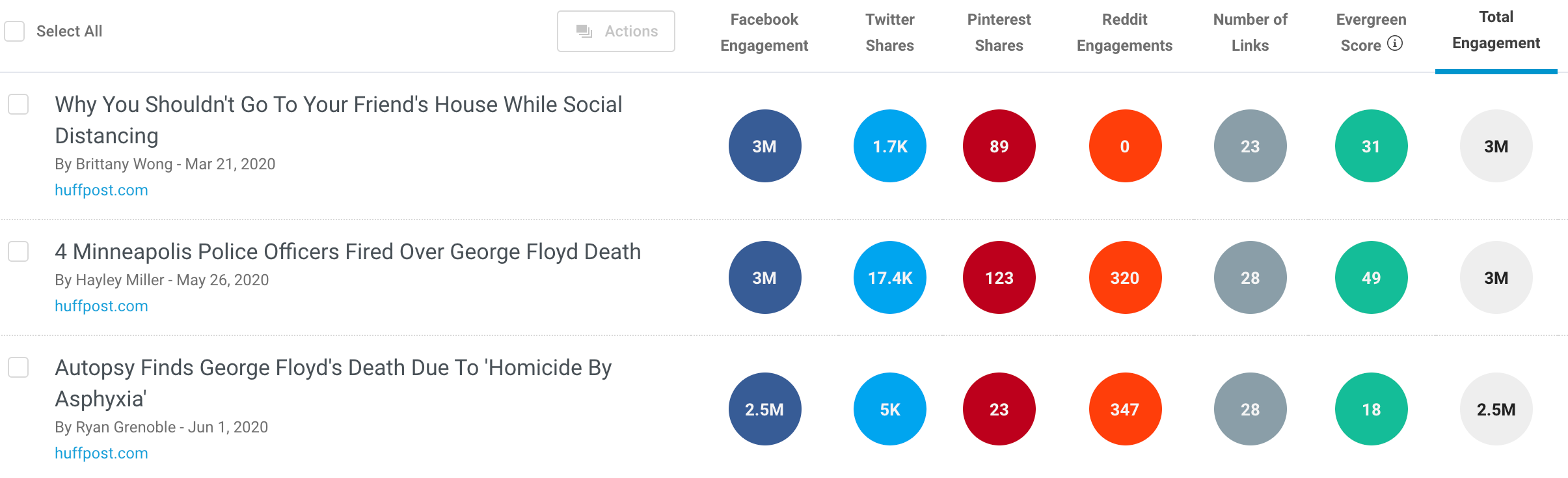 How To Go Viral: Lessons From Top Shared Content | BuzzSumo.com