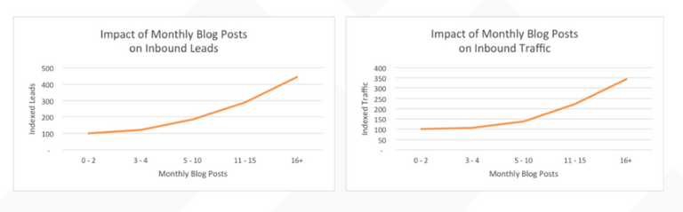 How To Generate High Content Marketing ROI | BuzzSumo.com