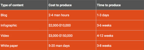 How To Generate High Content Marketing ROI | BuzzSumo.com