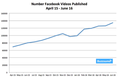 Why Use Video In Content Strategies | Facebook | BuzzSumo.com