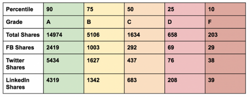 Why You Should Normalize Your Content Shares | BuzzSumo.com