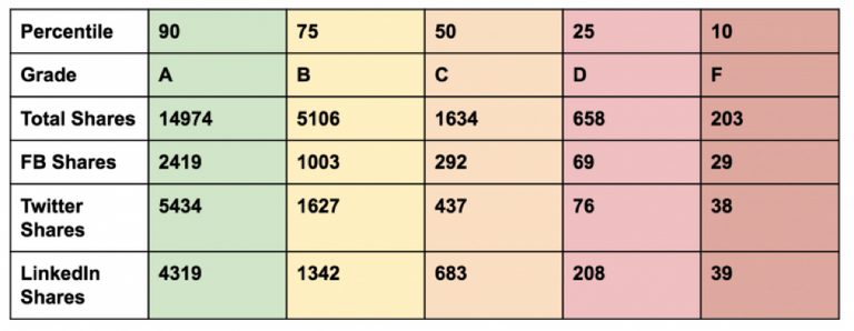 Why You Should Normalize Your Content Shares | BuzzSumo.com