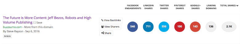 New Research: Content That Gets Links & Shares | BuzzSumo.com