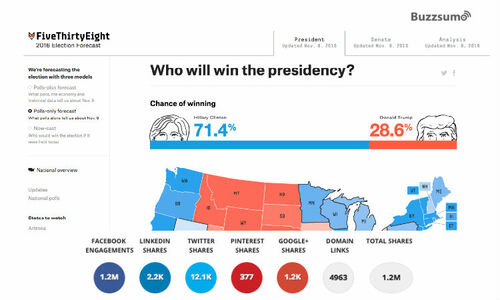 The Most Viral Content In 2016: 30 Examples | BuzzSumo.com