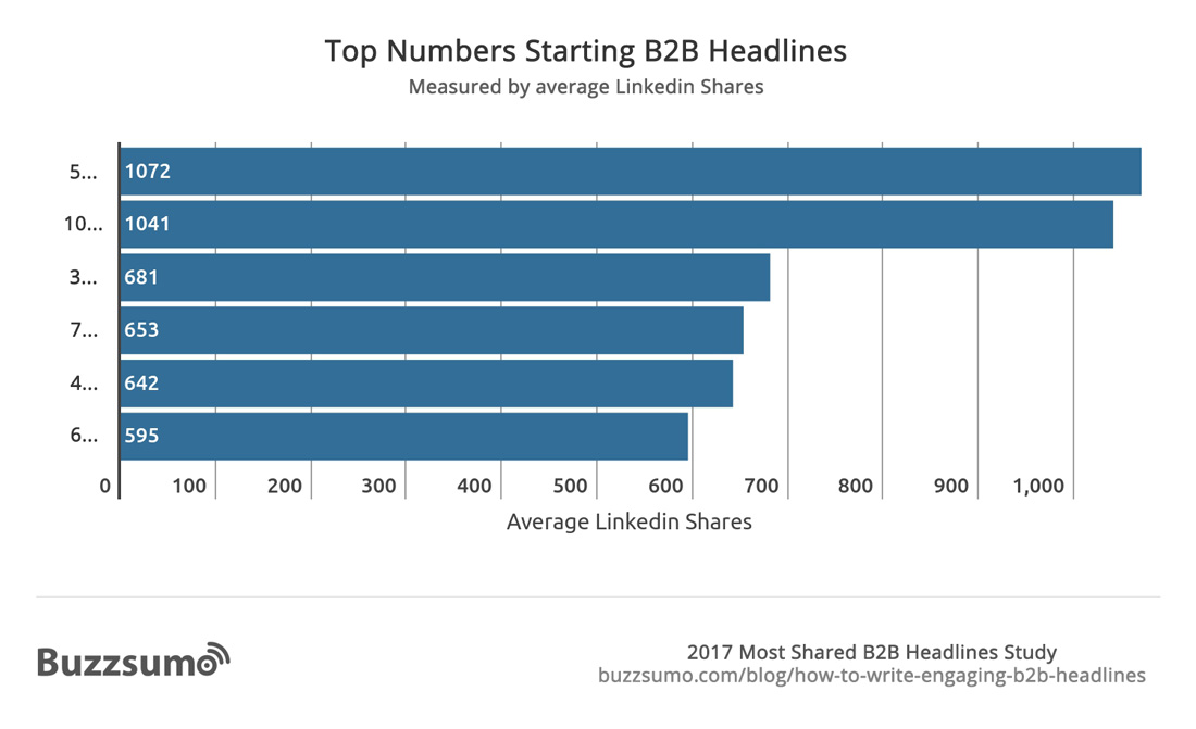 How to Write B2B Headlines: LinkedIn Analysis | BuzzSumo.com