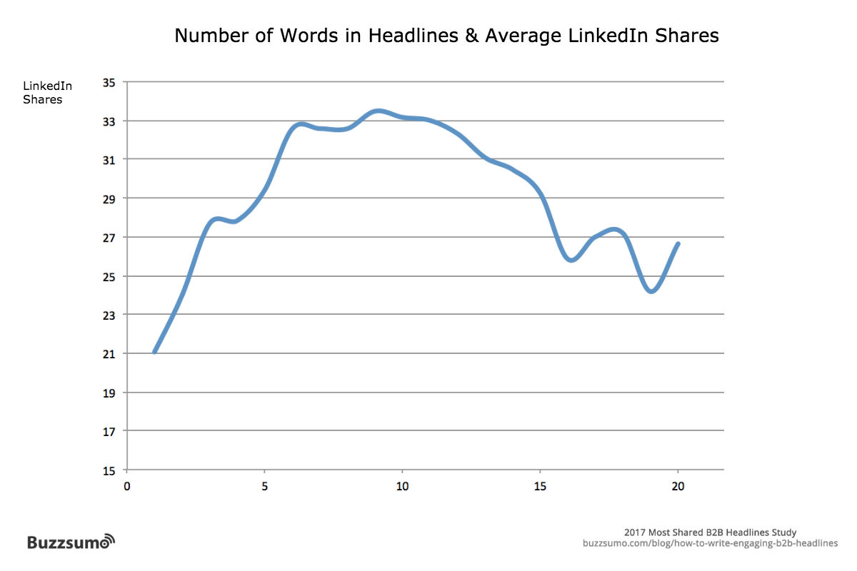 How to Write B2B Headlines: LinkedIn Analysis | BuzzSumo.com