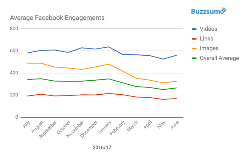 Here's Why Brand & Publisher Facebook Engagement Fell in 2017 ...
