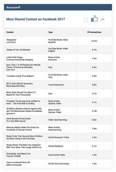 Most Shared Facebook Content In 2017 | BuzzSumo.com