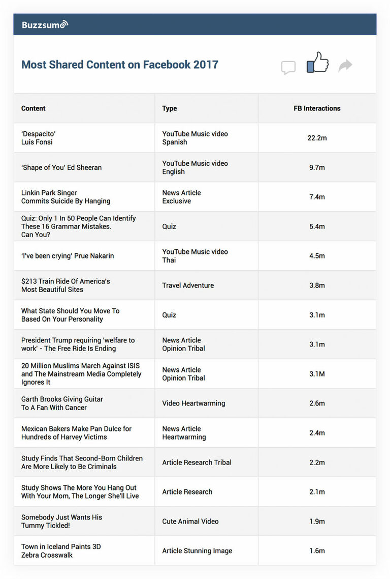 Most Shared Facebook Content In 2017 | BuzzSumo.com