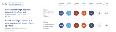 Perspectives on Content: BuzzSumo’s Reddit Data | BuzzSumo.com
