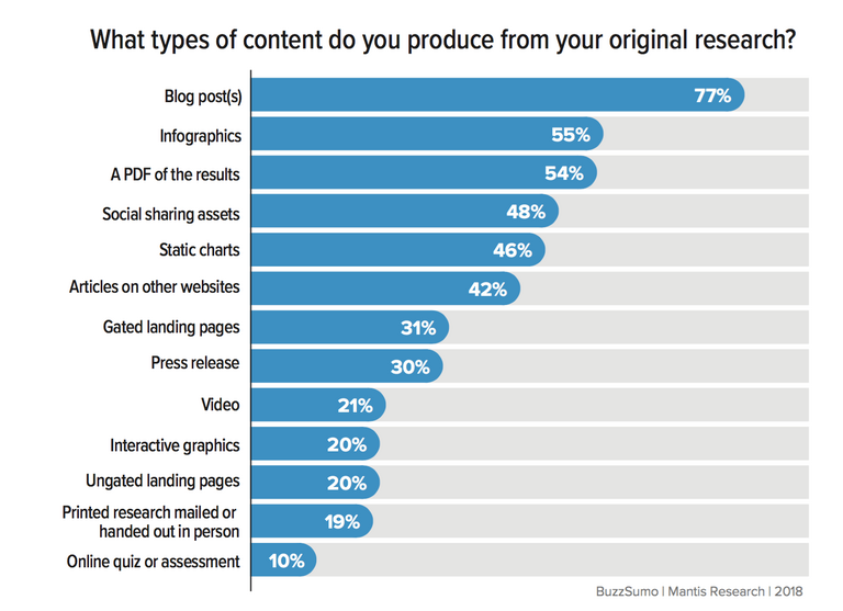 How To Create & Publish Original Research | BuzzSumo.com