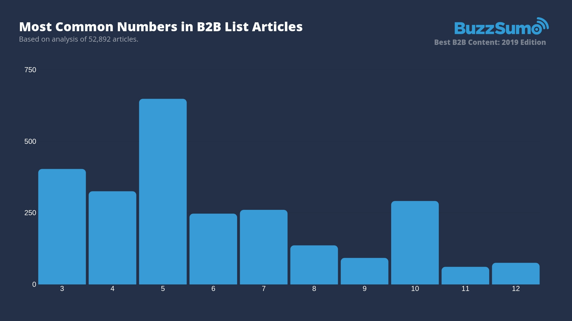 Best B2B Content: Analysis On 50,000 Articles | BuzzSumo.com