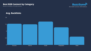 Best B2B Content: Analysis On 50,000 Articles | BuzzSumo.com
