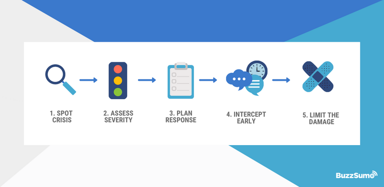 Crisis Management: The Ultimate Guide To Navigating A Crisis | BuzzSumo.com