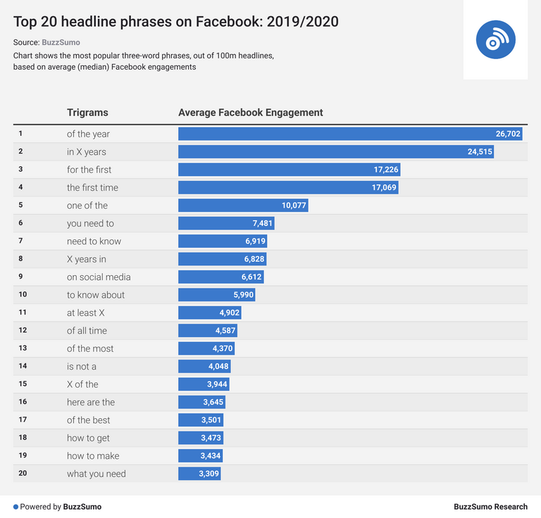 100m Articles Analyzed: What You Need To Write The Best Headlines ...