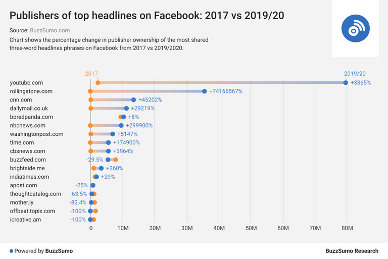 100m Articles Analyzed: What You Need To Write The Best Headlines ...