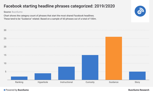 100m Articles Analyzed: What You Need To Write The Best Headlines ...