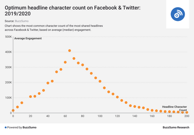 100m Articles Analyzed: What You Need To Write The Best Headlines ...