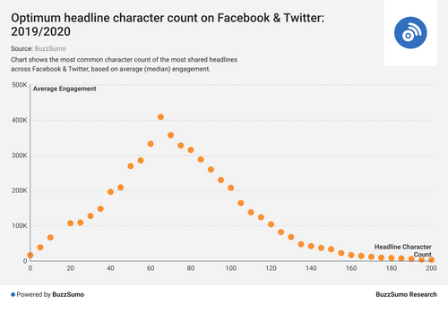 100m Articles Analyzed: What You Need To Write The Best Headlines ...