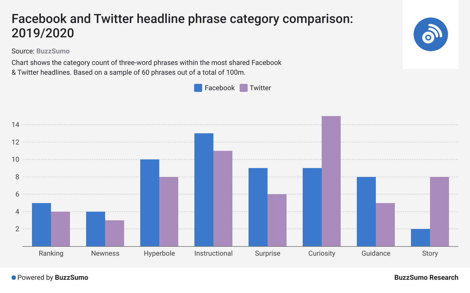 100m Articles Analyzed: What You Need To Write The Best Headlines ...