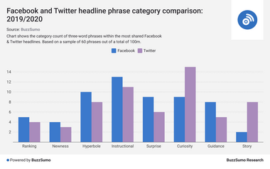 100m Articles Analyzed: What You Need To Write The Best Headlines ...