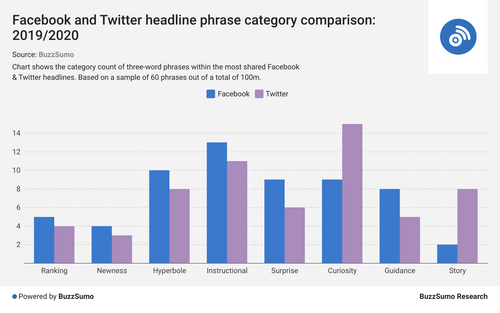 100m Articles Analyzed: What You Need To Write The Best Headlines ...