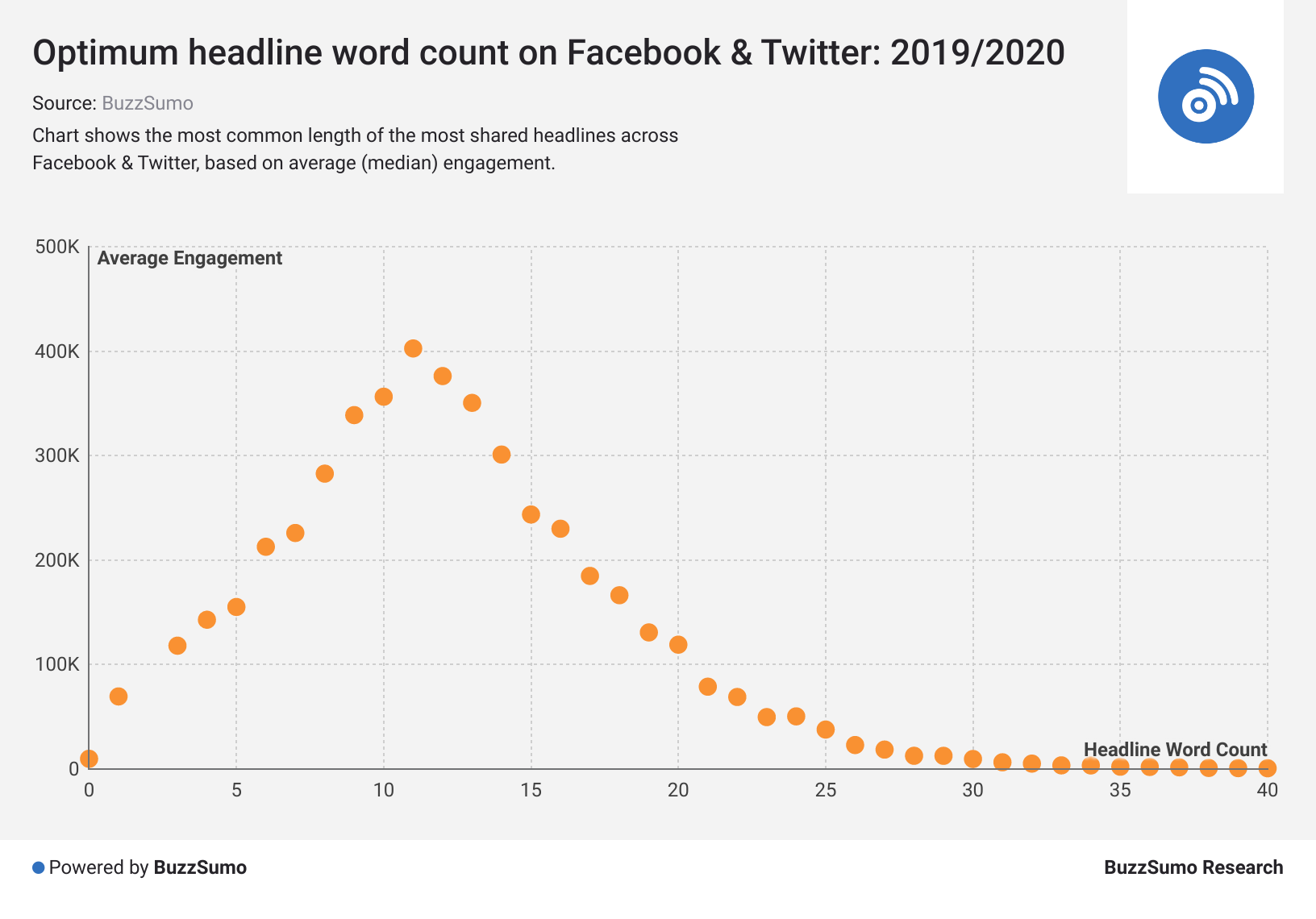 100m Articles Analyzed: What You Need To Write The Best Headlines ...