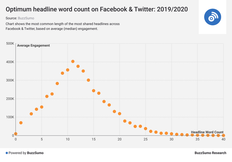 100m Articles Analyzed: What You Need To Write The Best Headlines ...