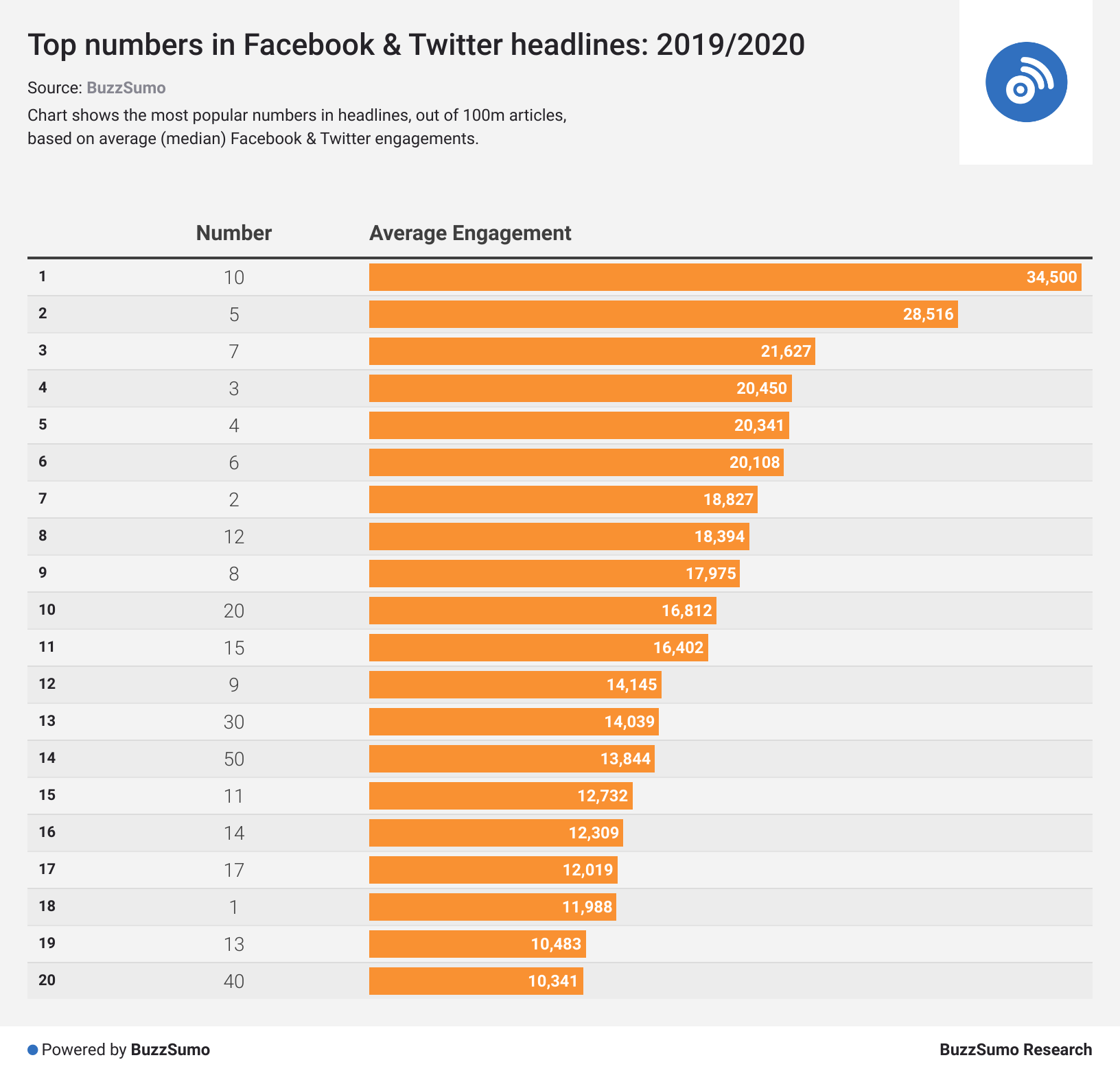 100m Articles Analyzed: What You Need To Write The Best Headlines ...