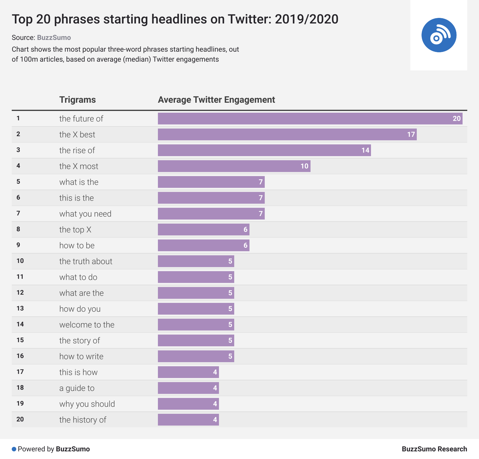 100m Articles Analyzed: What You Need To Write The Best Headlines ...