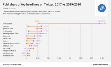 100m Articles Analyzed: What You Need To Write The Best Headlines ...