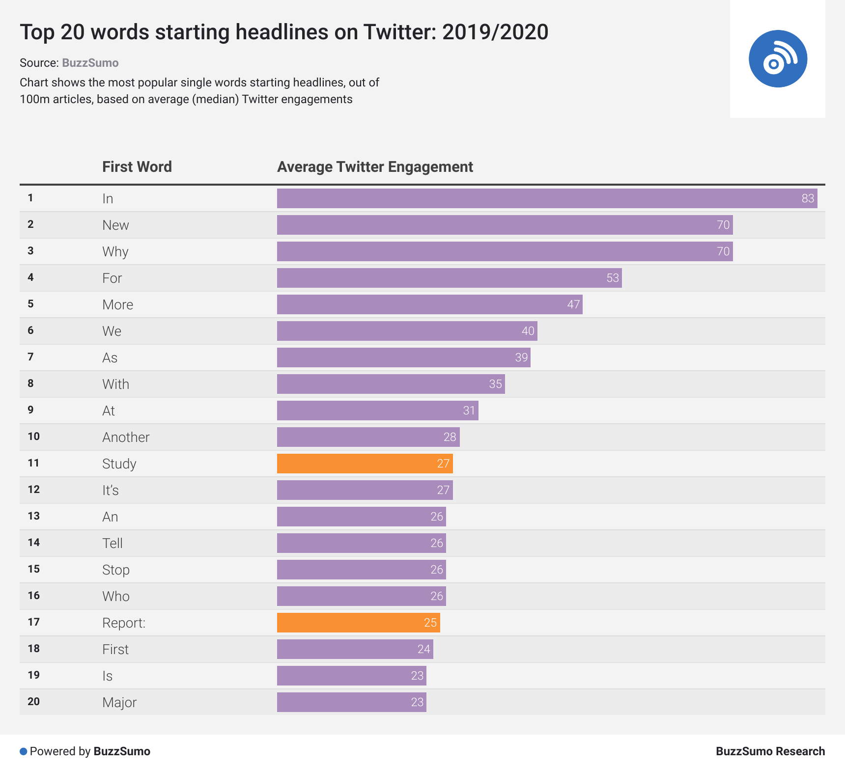 100m Articles Analyzed: What You Need To Write The Best Headlines ...