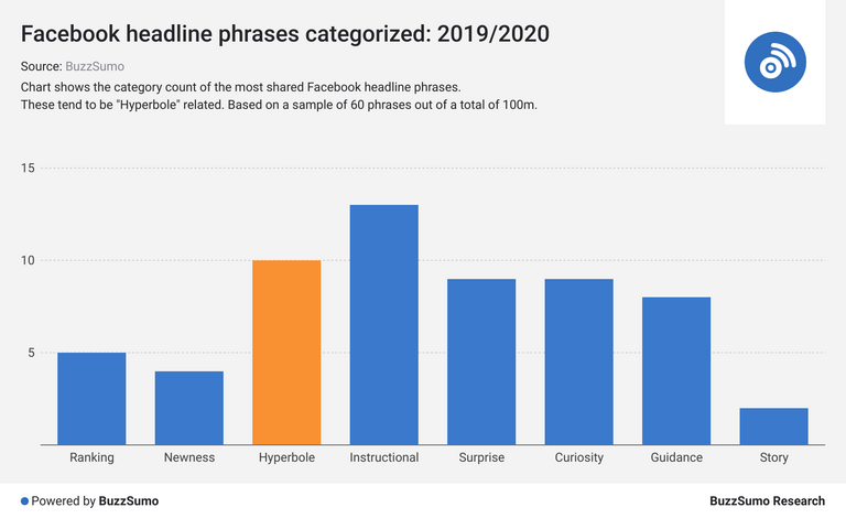 100m Articles Analyzed: What You Need To Write The Best Headlines ...