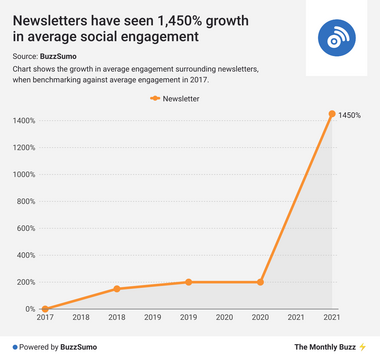 8 Newsletter Ideas, Tips, And Topics To Engage Your Readers | BuzzSumo.com