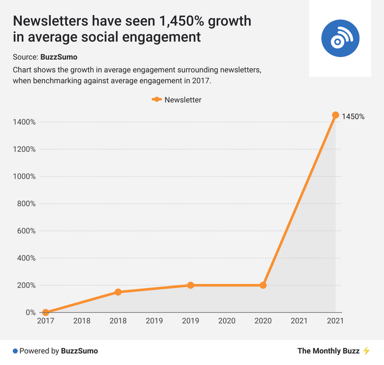 8 Newsletter Ideas, Tips, And Topics To Engage Your Readers | BuzzSumo.com