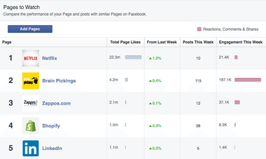 Introducing Facebook Page Analyzer And Facebook Pages | BuzzSumo.com
