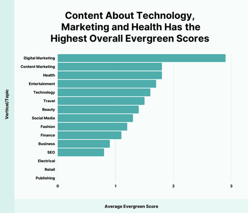 A Mega Guide To Creating Evergreen Content [Infographic] | BuzzSumo.com