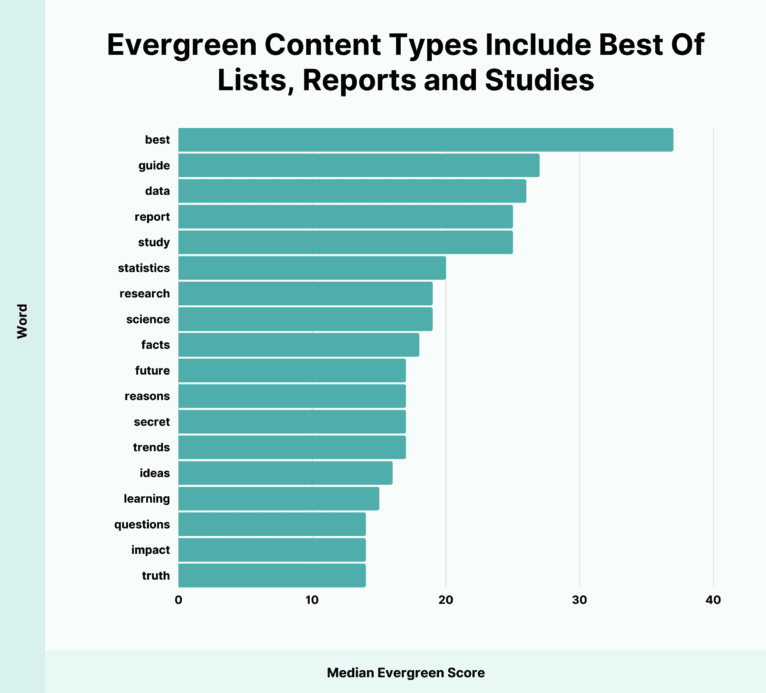 A Mega Guide To Creating Evergreen Content [Infographic] | BuzzSumo.com