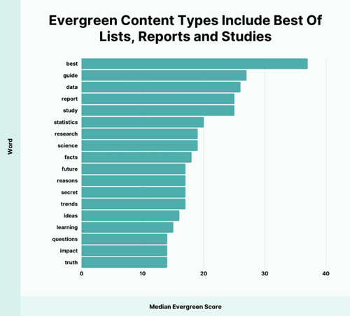 A Mega Guide To Creating Evergreen Content [Infographic] | BuzzSumo.com