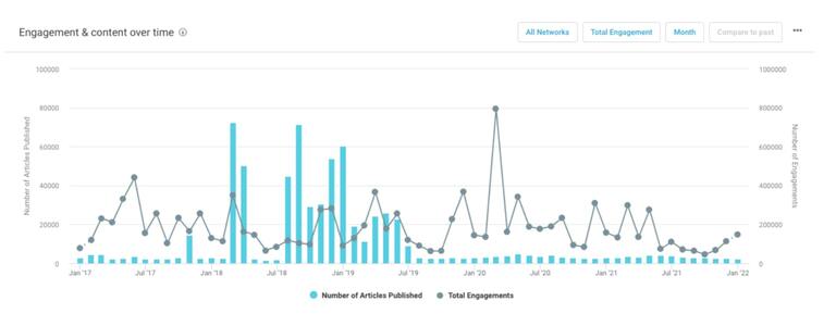 20 Interactive Content Examples With High Engagement | BuzzSumo.com