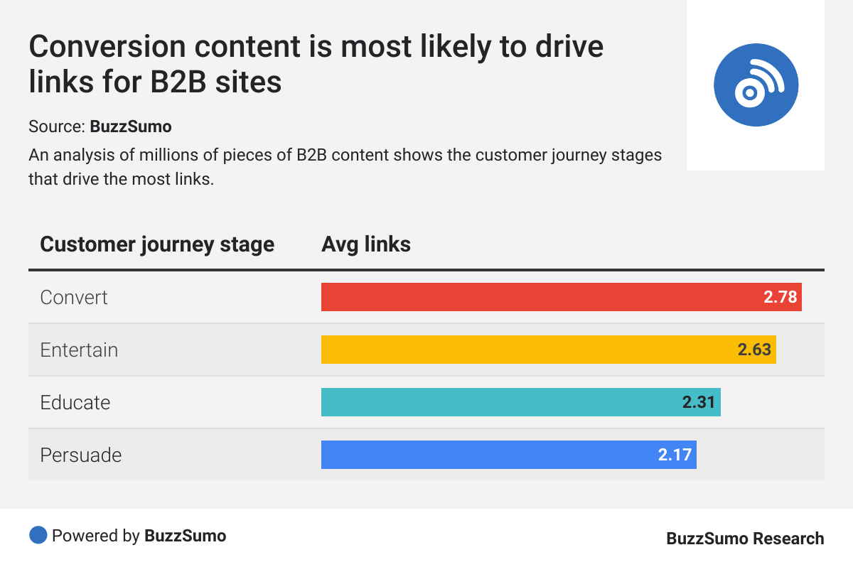 3M Articles: 18 Awesome B2B Content Marketing Examples | BuzzSumo.com