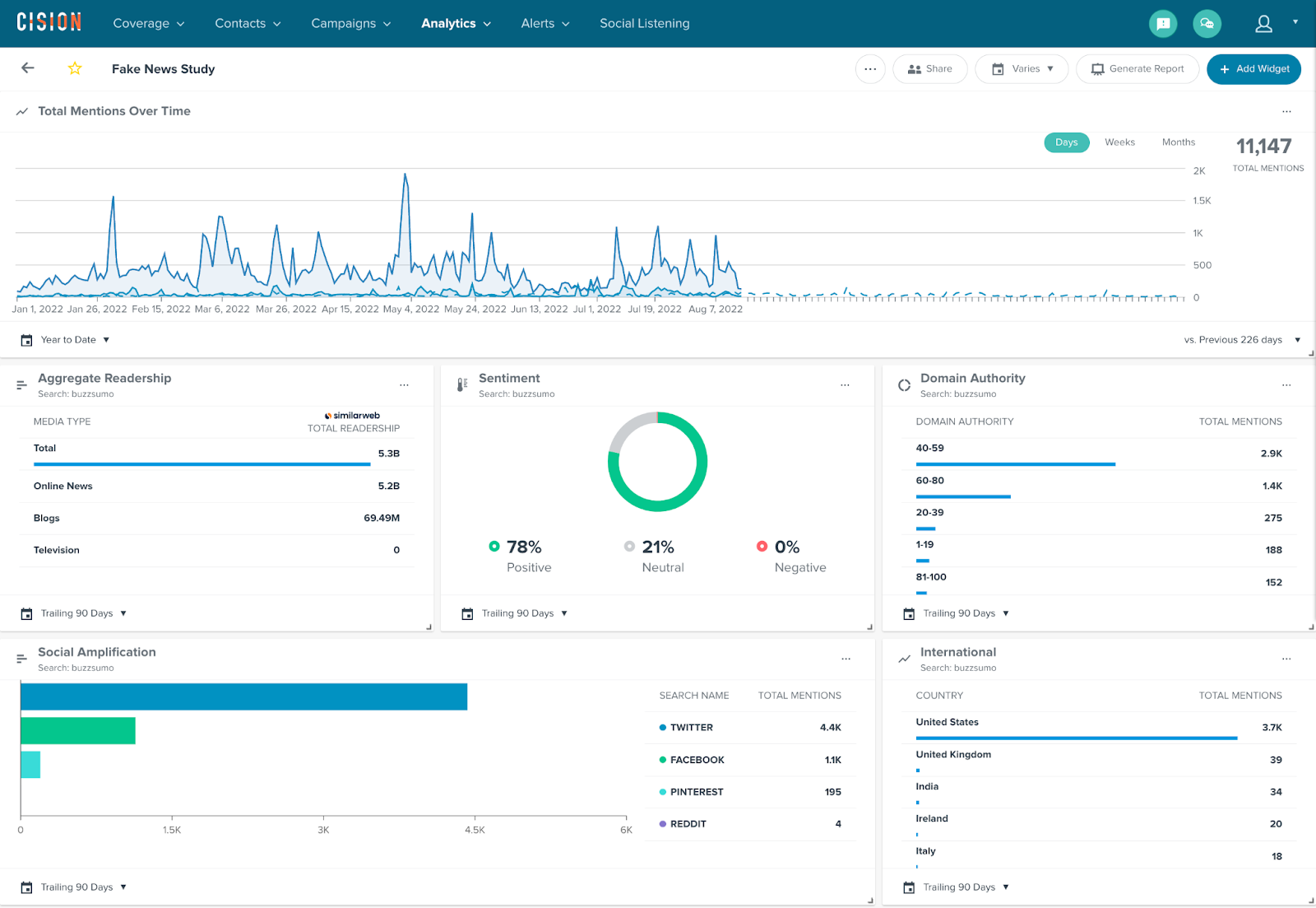 What are the best CrowdTangle alternatives? | BuzzSumo.com